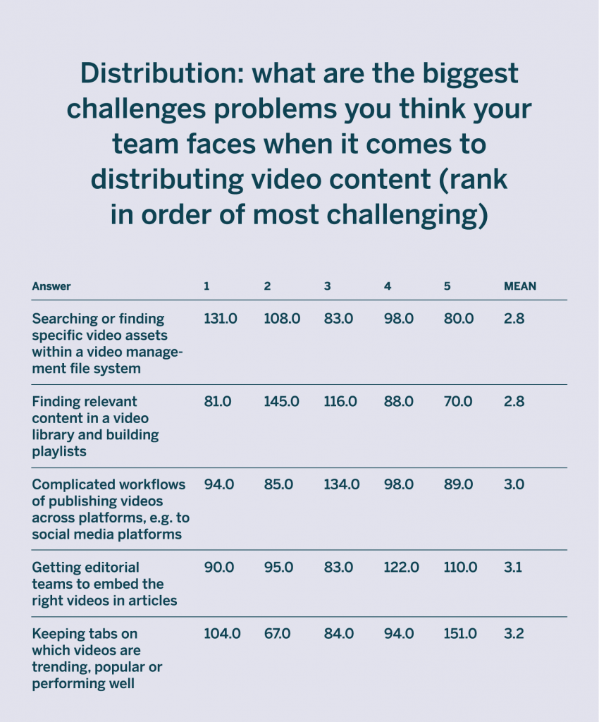 Top Video Business Survey Insights of 2021